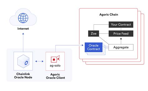 Agoric And Chainlink Integration Brings Plugnplay Oracles To Javascript Smart Contracts Agoric