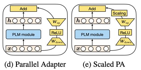 从统一视角看各类高效finetune方法 腾讯云开发者社区 腾讯云