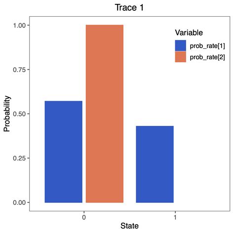Revbayes Discrete Morphology Ancestral State Estimation And
