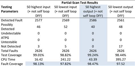 Figure 1 From Fault Coverage Testing On The ISCAS89 S1423 Sequential