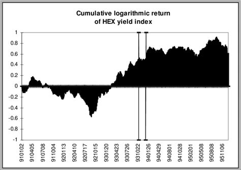 Cumulative Logarithmic Return Of The Hex Yield Index Download