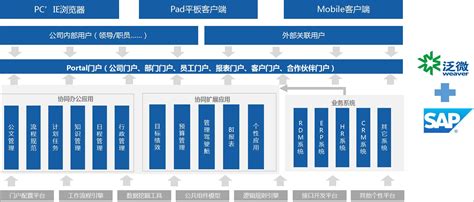 泛微oa集成sap案例：全面打通数据流、审批流、业务流