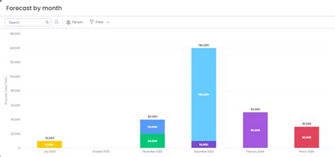 Forecast Value Bar Chart Set Up Help Special Workflows And Use Cases