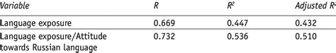 3 Multiple Stepwise Regression Analyses Interviews Download Table