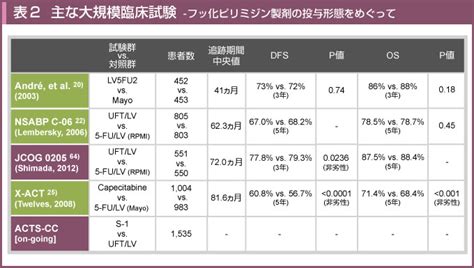表2 主な大規模臨床試験 第2回 大腸癌化学療法の変遷結腸癌に対する術後補助化学療法GI pedia消化器癌治療の広場 GI