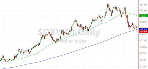More Dollar Weakness — Heres What To Buy Talkmarkets