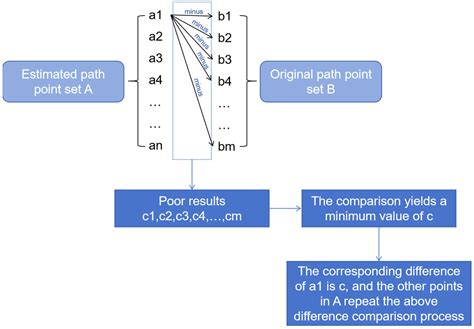 Multi Source Spatio Temporal Data Fusion Path Estimation Method