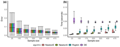 Empirical Distribution Of Performance Measures A Accuracy And B