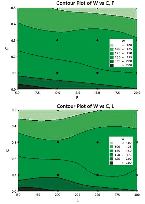 A B Contour Graphs Of W For Different Combinations Of Parameters Download Scientific Diagram