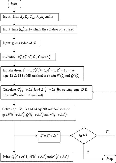 Flow Chart Showing The Algorithm For The Simulation Of Transient Bulk