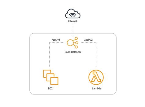 Hybrid Load Balancing Traffic Between Ec2 And Lambda Pattern Useful