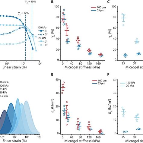 Shear Rate Dependent Behavior And Viscosity Of Jammed Granular