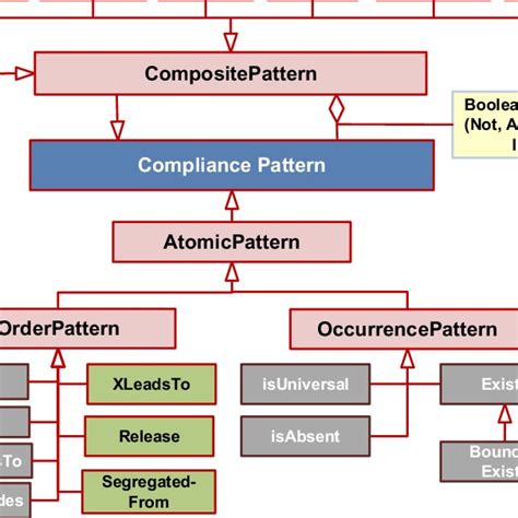 Compliance Constraints Taxonomy Based On Compliance Patterns Download Scientific Diagram