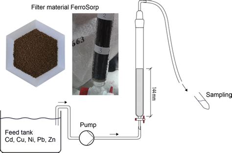 Experimental Setup Of The Lab Scale Column Experiment Download