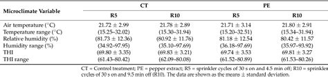 Table 2 From Thermoregulation And Performance Of Dairy Cows Subjected To Different Evaporative
