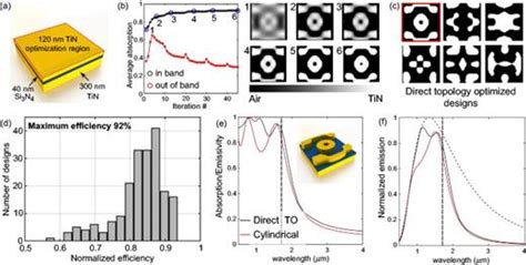 Machine Learning Assisted Metasurface Design For High Efficiency Thermal Emitter Optimization