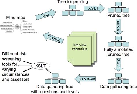 figure 1 from article title using xml and xslt for flexible elicitation of mental health risk