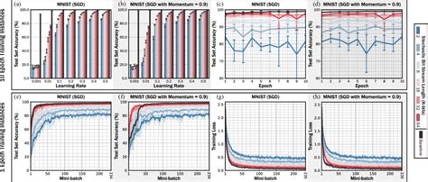 The Mnist Test Set Accuracy Across Seperate Training Instances Of 10 Download Scientific