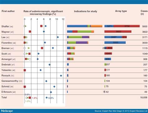 Microarray Based Diagnosis Of Fetal Chromosome Abnormalities Page 4