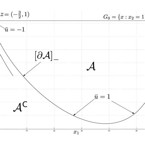 1 Admissible Set For 11 With A Pure State Constraint An Integral