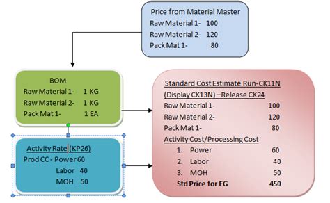 CK N Material Cost Estimate With Qty Structure SAP Community