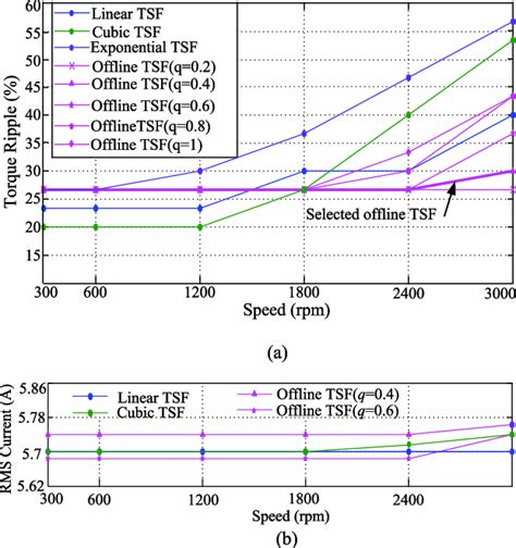 Comparison Of Torque Ripples And Rms Current Of Different Tsfs T Ref Download Scientific