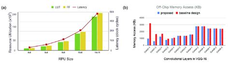 A Analysis For Different Rpu Region Sizes B Off Chip Memory Access Download Scientific