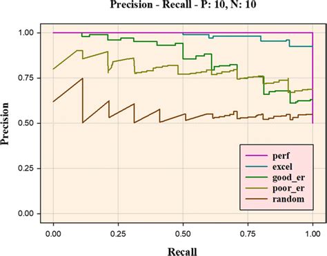 Proposed Model Evaluation Based On Precision Vs Recall After Error