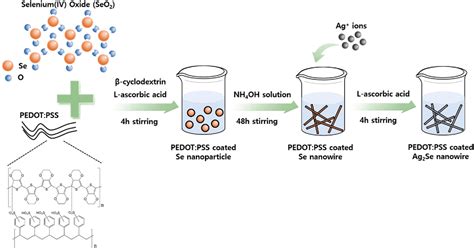 Figure 1 From Conductive Pedot Pss Based Organic Inorganic Flexible Thermoelectric Films And