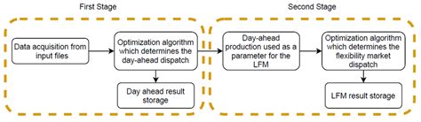 Optimization Procedure Conducted By The Multi Period Hybrid Acdc Opf Model Download