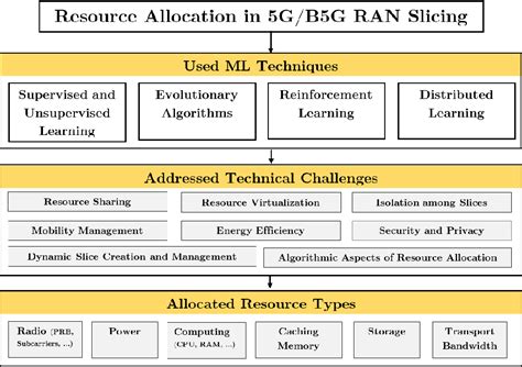 Figure 10 From Applications Of Machine Learning In Resource Management For Ran Slicing In 5g And