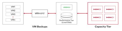 Minio Partners With Veeam Storagenewsletter
