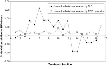Isocentre Dose Deviation For A Single Patient Patient A Across 18
