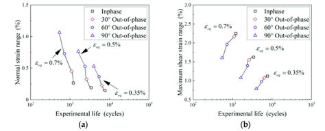 Correlations Between The Fatigue Life And The Parameters On The ∆γ Max