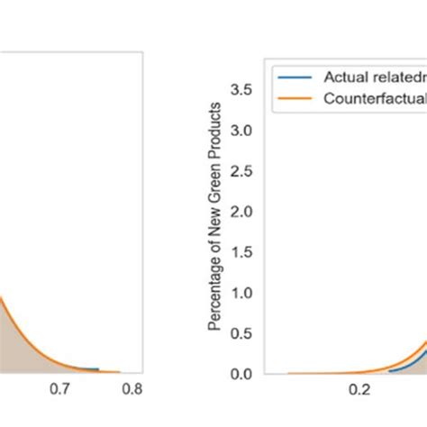 Comparison Of The Actual And Counterfactual Relatedness Values Between