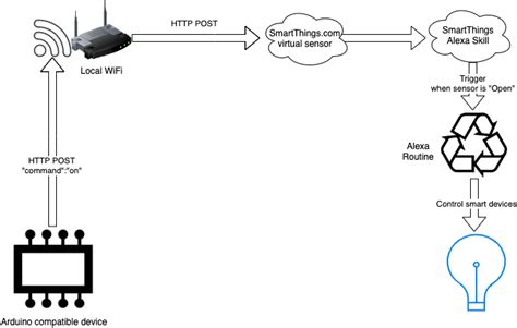 triggering an alexa routine from the command line or an arduino