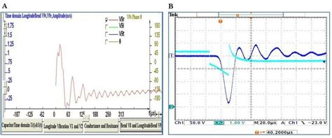 Vibration Output Response Curve Of Gmtwith 200 Us Triggering Pulse Download Scientific Diagram