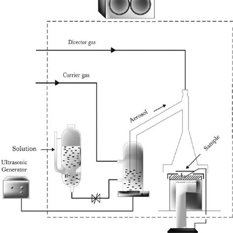 Schematic Design Of Experimental Setup Used For The Deposition Of