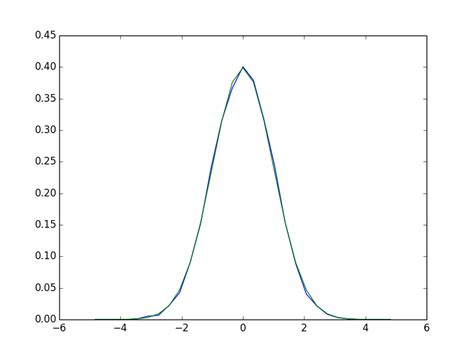 pythonで数値解析〜確率や乱数に関するものに触ってみた〜 ますはらの日記 ？