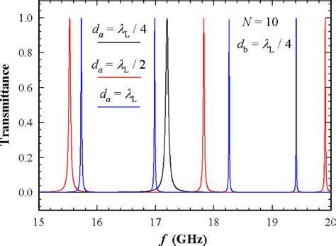 frequency response of transmittance at n 10 and d b λ l 4 for