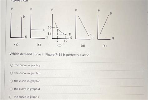 Solved A B C D E Which Demand Curve In Figure Is Chegg Com