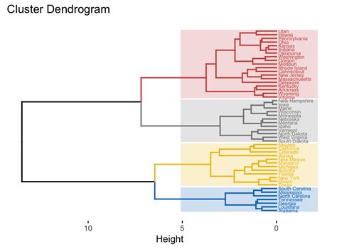 Visualizing Dendrograms Ultimate Guide Articles STHDA Nevada