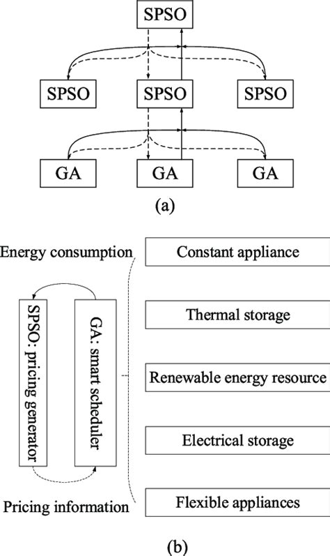 Framework Of The Communication Structure Of The Distributed Download Scientific Diagram