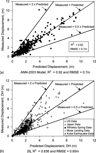 Liquefaction Assesment Evaluated By Ann Model Using Statistica 47 Download Scientific Diagram