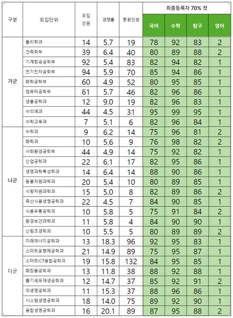 2022 건국대 정시등급 건국대학교 수능등급 서울 입시결과 입결 커뮤니케이션 산업 리빙디자인 기초디자인 미대입시 미대