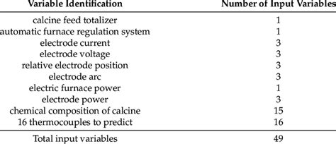 description of input variables download scientific diagram