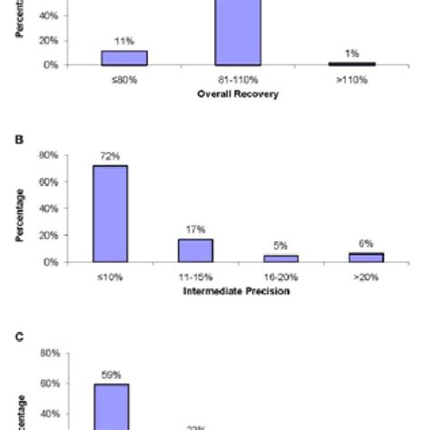 lc esi ms ms method performance for analysis of pesticides in tea