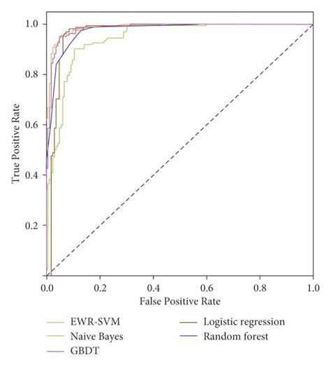 Adfa Ld Dataset Area Under The Roc Curve Auc For Different Models