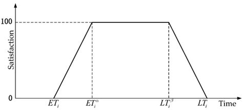 Research On The Time Dependent Vehicle Routing Problem For Fresh Agricultural Products Based On