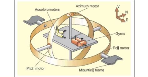 inertial measurement unit assignment point